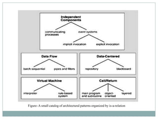 Architectural styles and patterns | PPTX