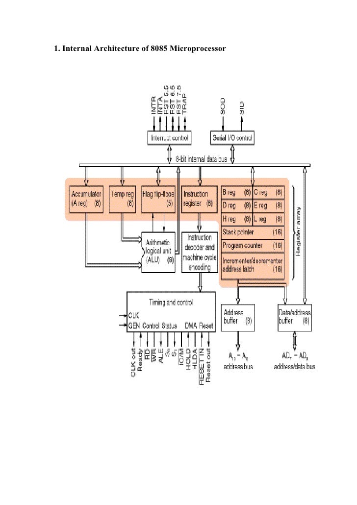 Architecture OF 8085