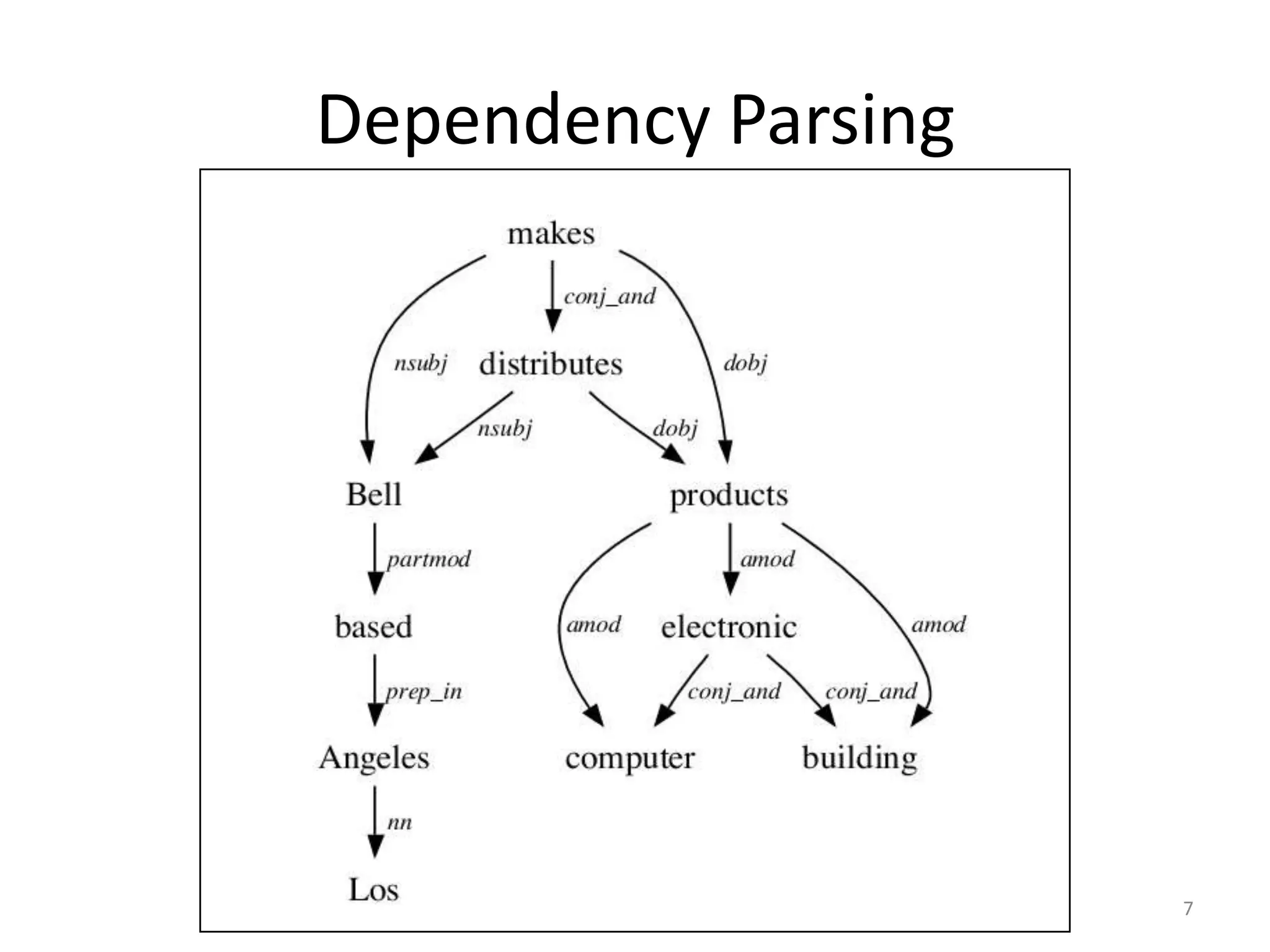 Dependency Parsing-based QA System for RDF and SPARQL | PPTX