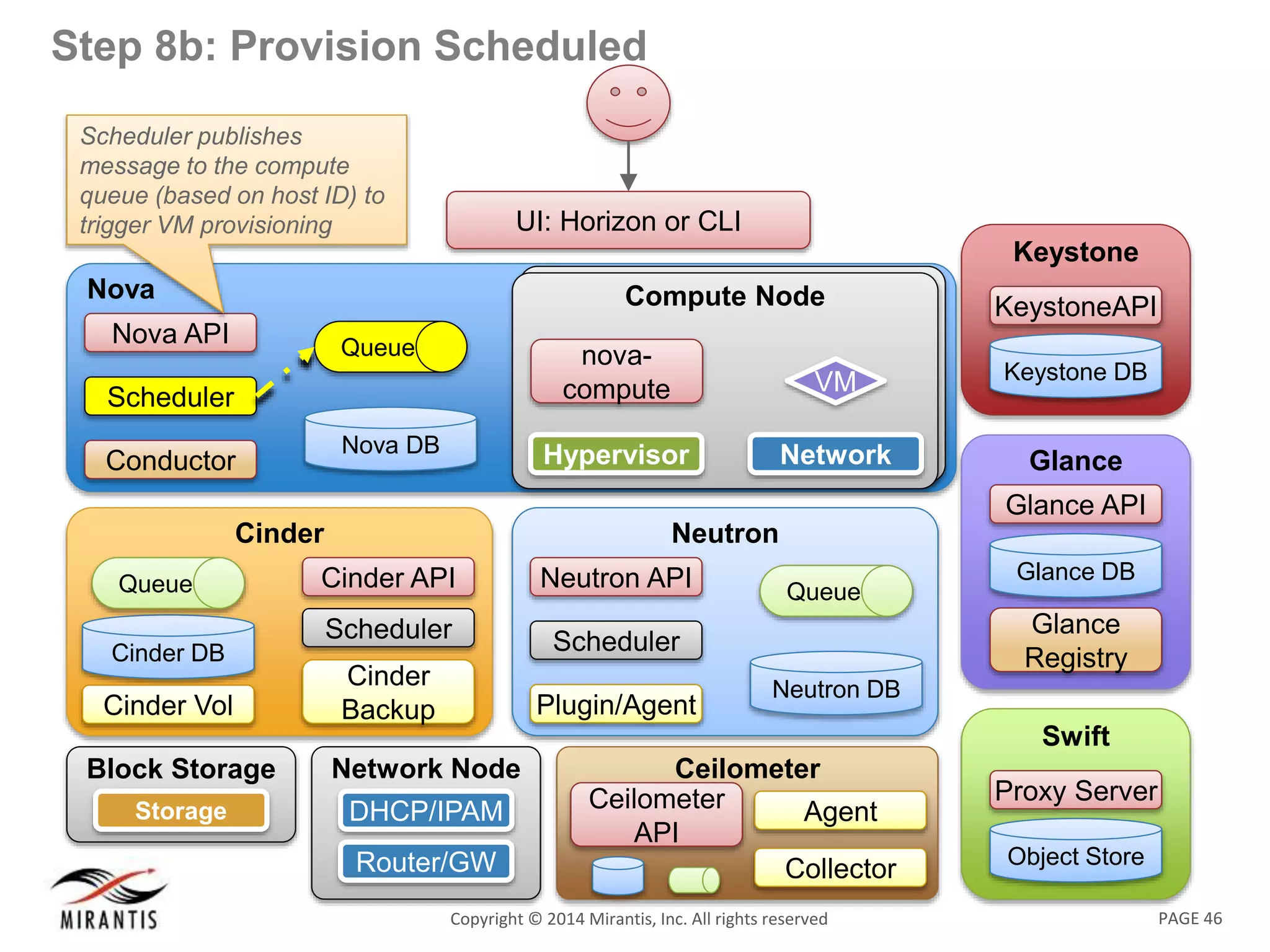 OpenStack Architecture | PDF | Cloud Computing | Internet