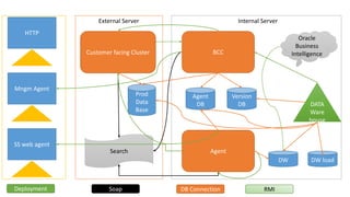 ATG Architecture | PPTX