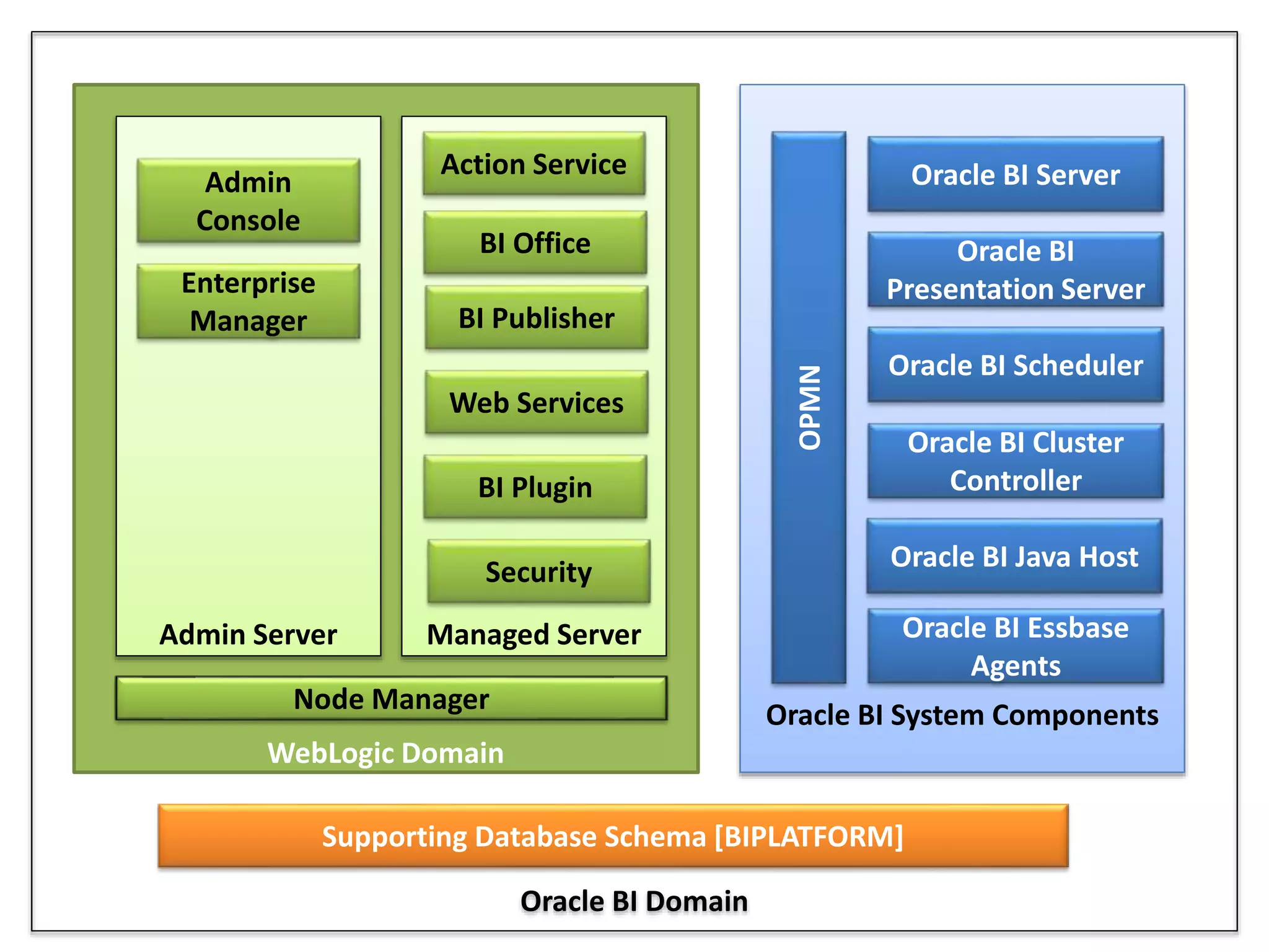 OBIEE Architecture | PPTX
