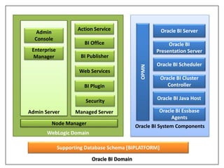 OBIEE Architecture | PPT
