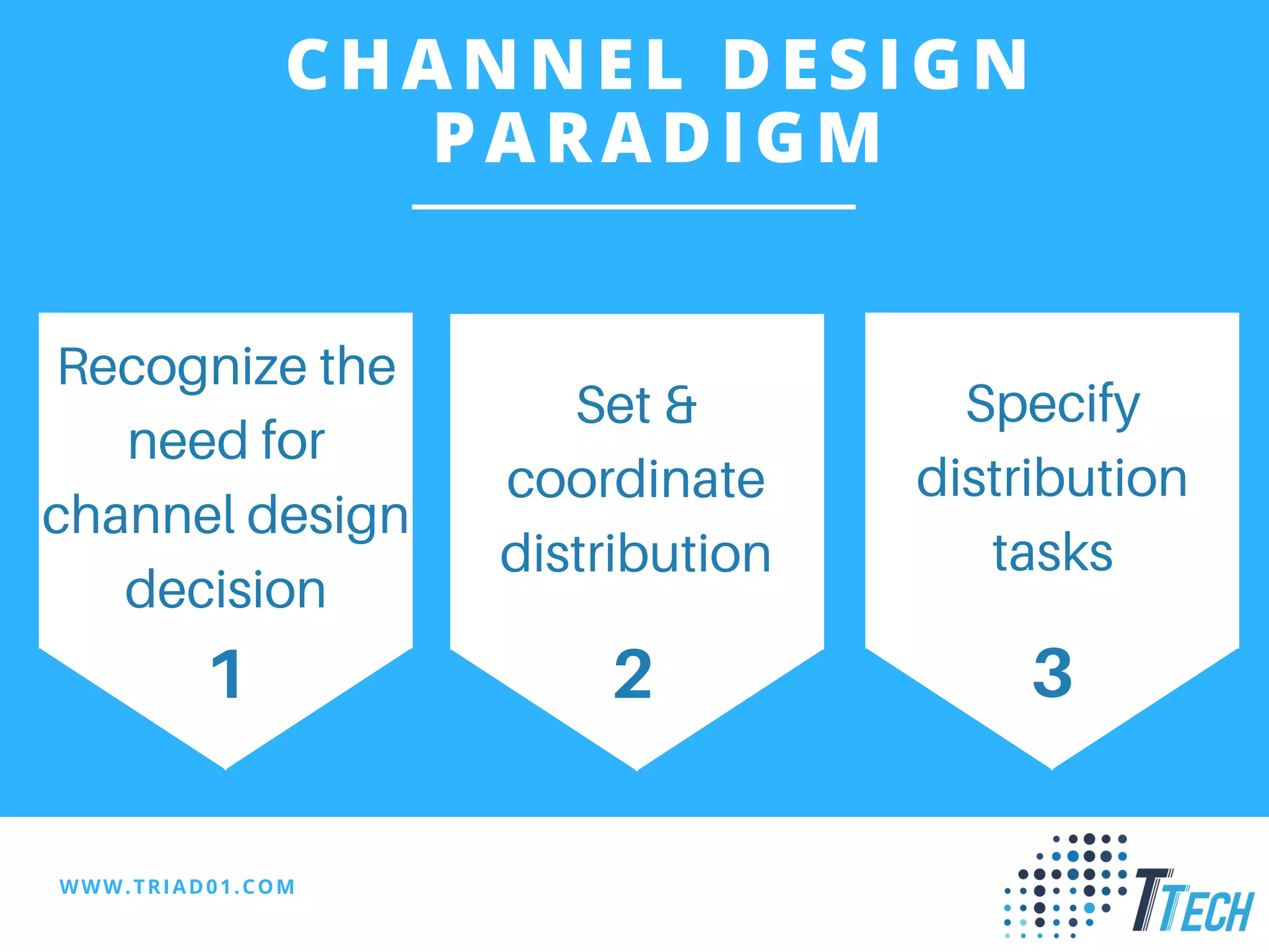 DIstribution Channel Management | PDF