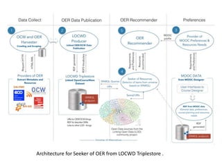 An Architecture based on Linked Data technologies for the Integration of OER in MOOCs Context ...