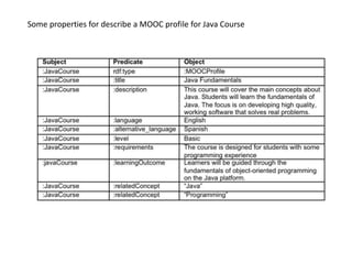 An Architecture based on Linked Data technologies for the Integration of OER in MOOCs Context ...