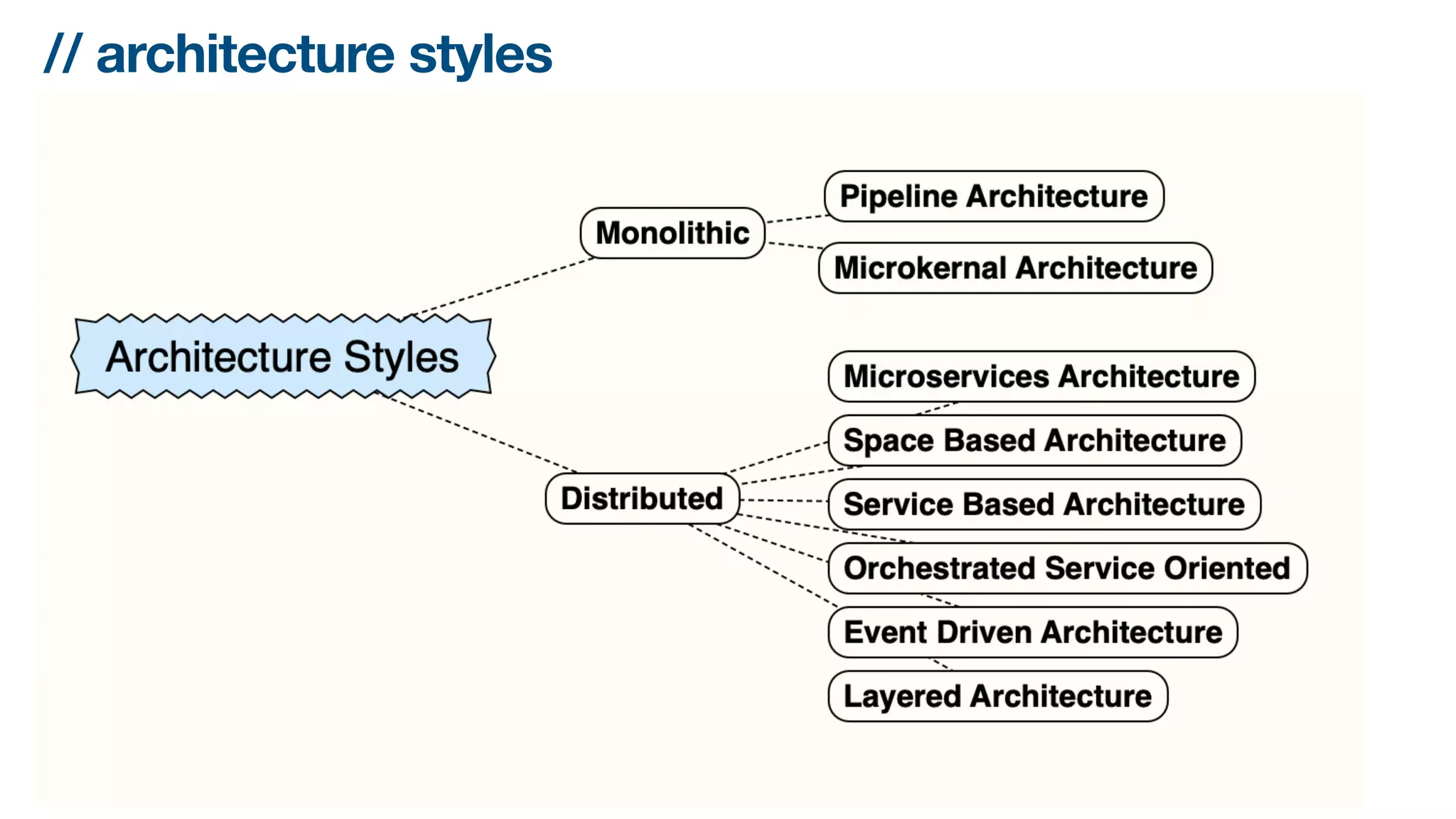 List Of Software Architecture Styles Pdf