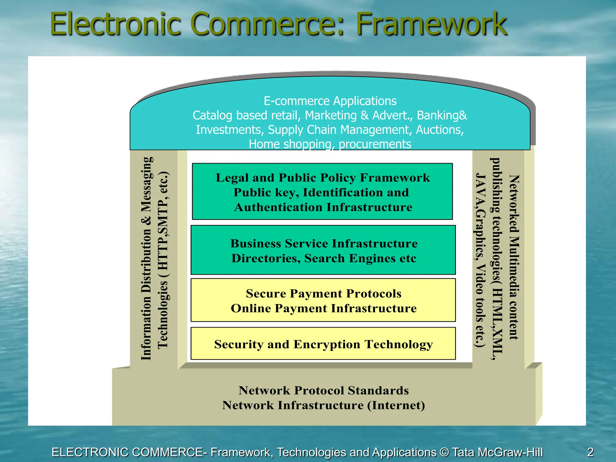 E business and e commerce Architecture description .ppt