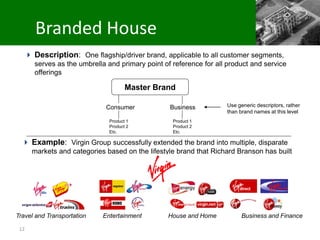 Business Brand Architecture planning and execution | PPT