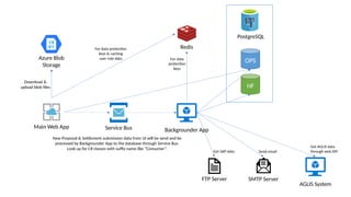 Postgre and server Architecture using redis | PPT