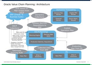 demand planning and supply Architecture.pptx