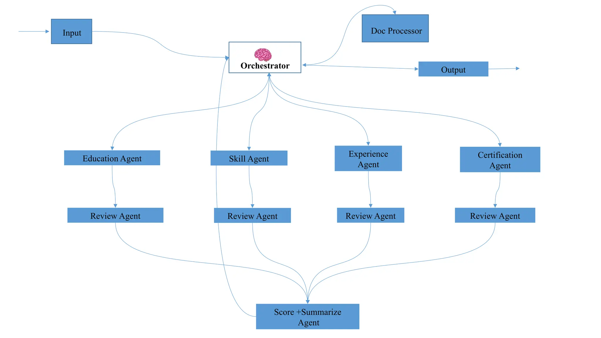 Multiagent sample architecture using frameworks | PPTX