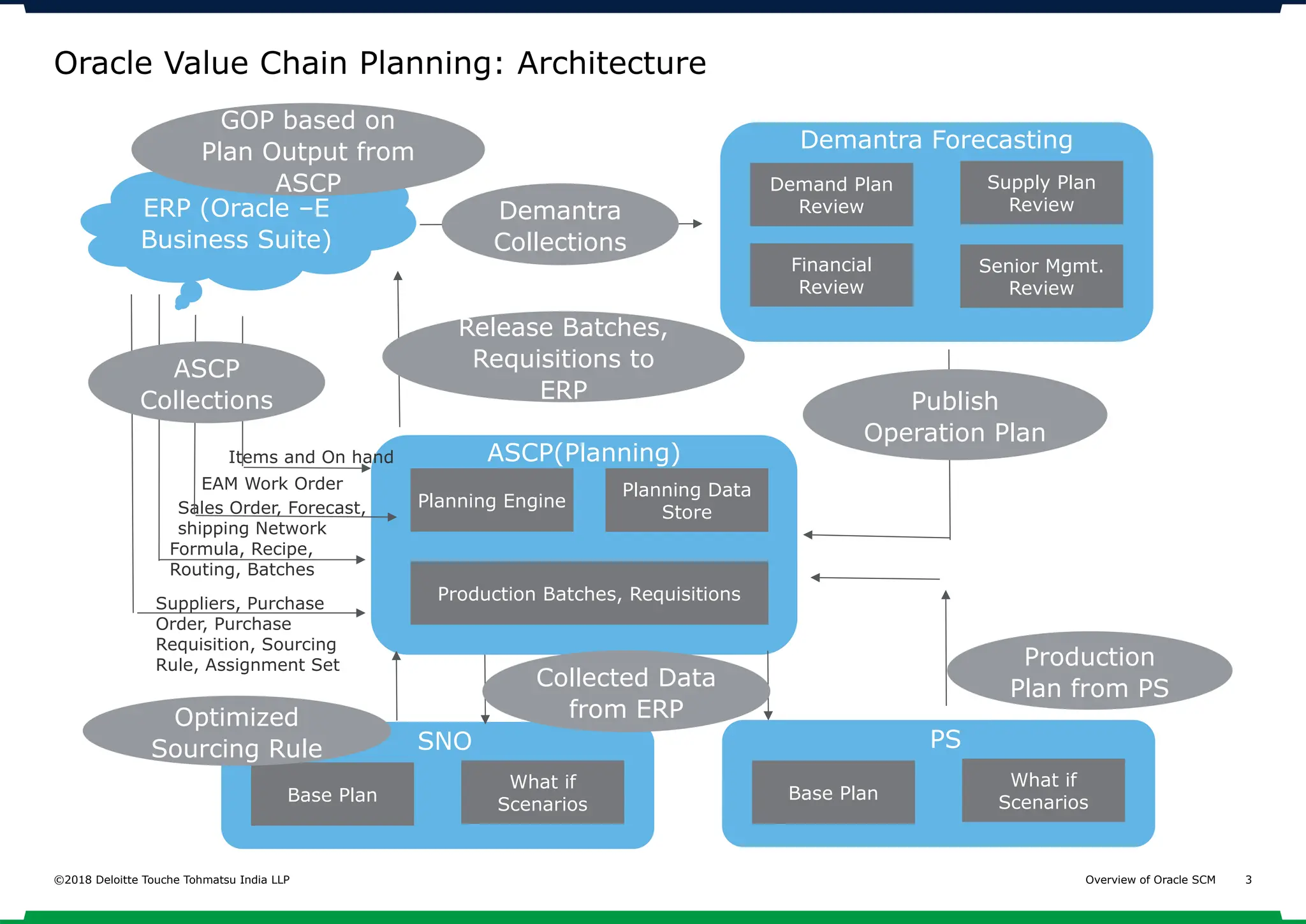 Architecture for overall Planning footprint | PPTX