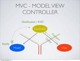 iOS Architecture and MVC | PDF