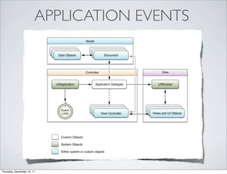 iOS Architecture and MVC | PDF