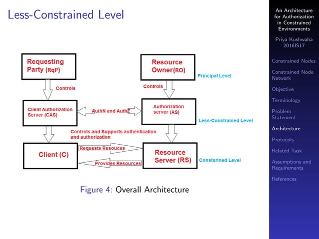 Architecture authorization-constrained | PPT