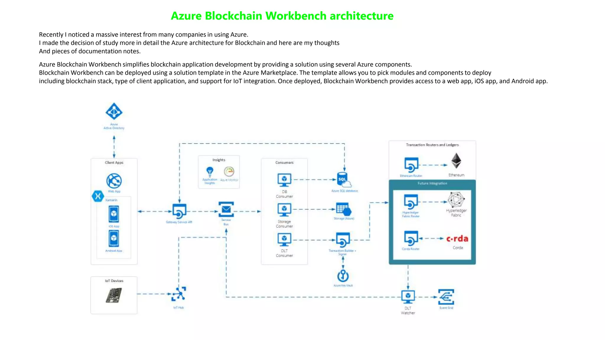 Architecture blockchain-azure | PPT