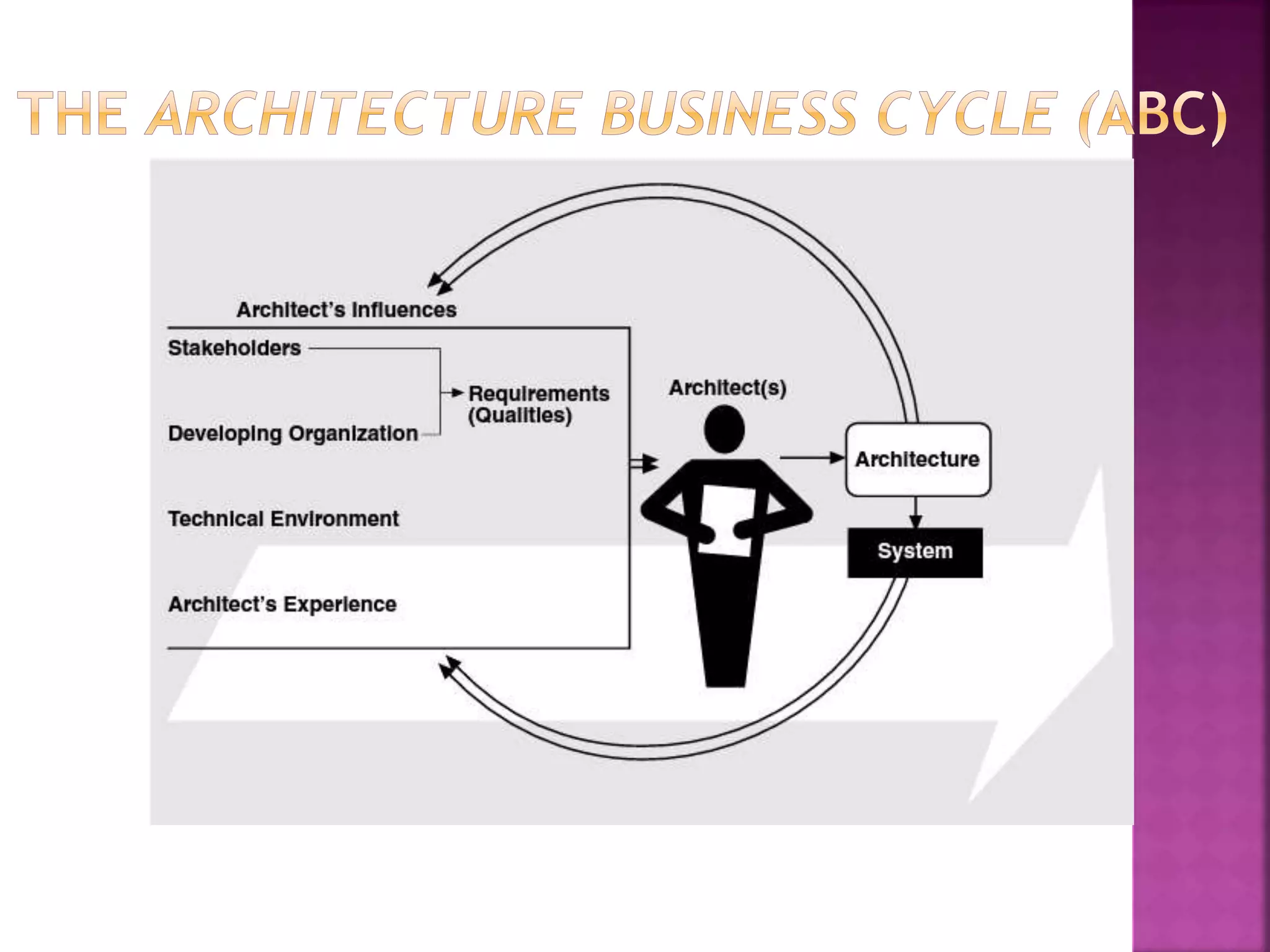 Architecture business cycle ( abc ) | PPTX