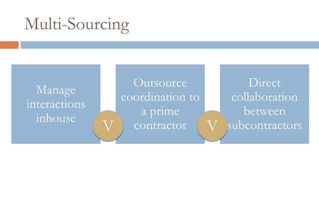 Architecture led procurement | PPT