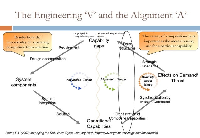 Architecture led procurement | PPT