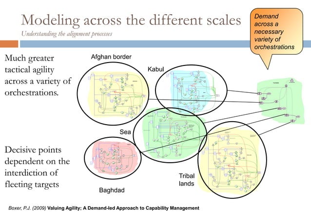 Architecture led procurement | PPT