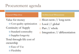 Architecture led procurement | PPTX