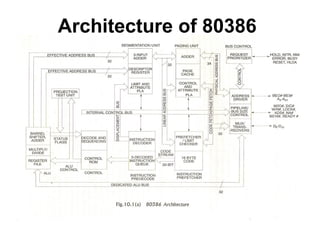 Intel Processor Architecture-of-80386.ppt