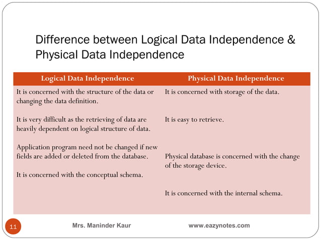 Architecture of-dbms-and-data-independence | PPT