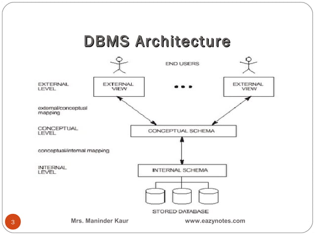 Architecture of-dbms-and-data-independence | PPT