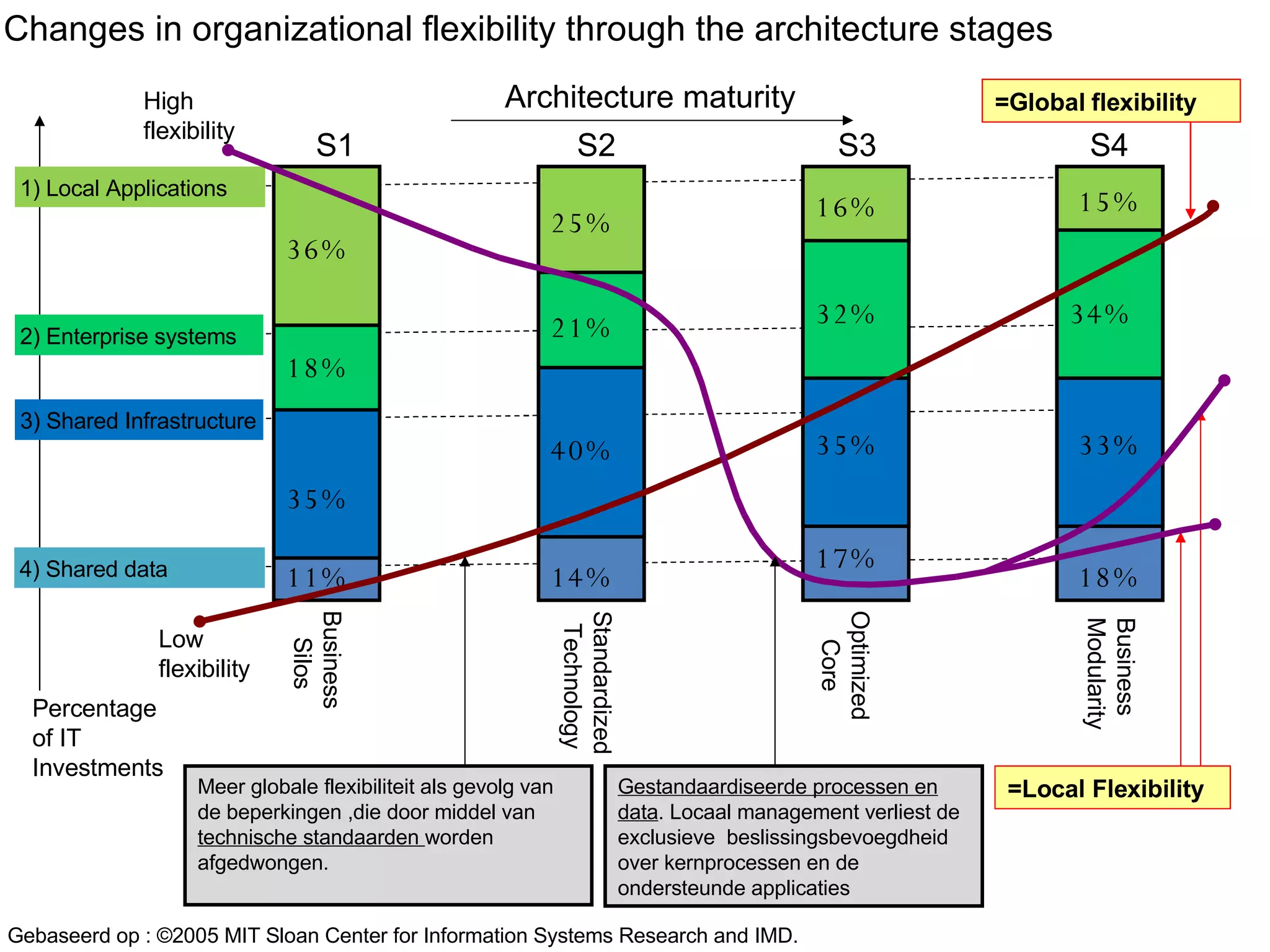Architecture Stages And Flexibility | PPT