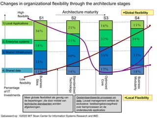 Architecture Stages And Flexibility | PPT