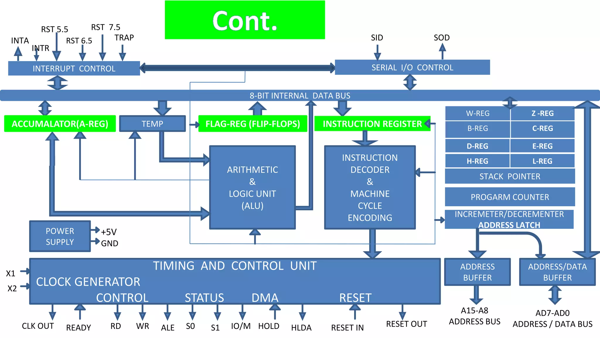 Architecture 8085 | PPT