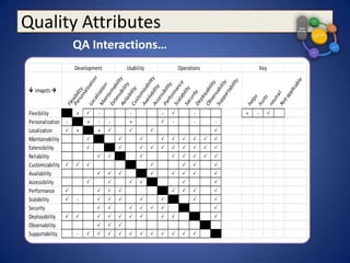 Architecture and Iasa Introduction | PPTX
