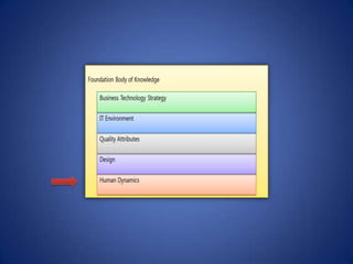 Architecture and Iasa Introduction | PPTX