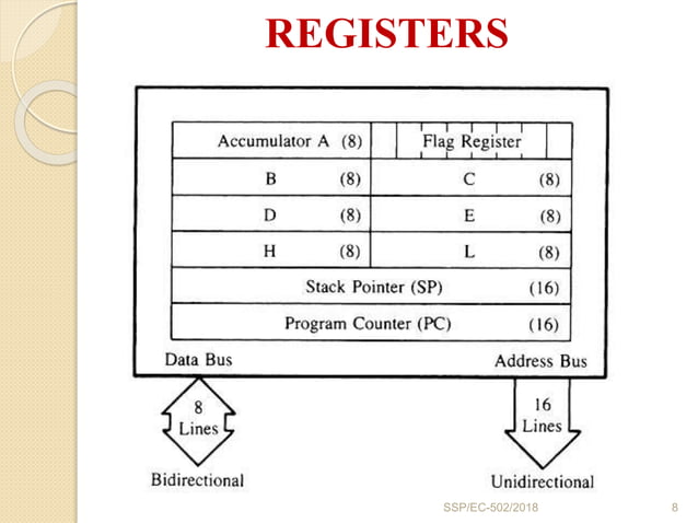 Architecture and pin diagram of 8085 | PPTX