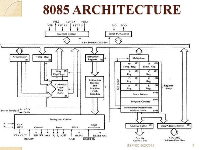 Architecture and pin diagram of 8085 | PPT