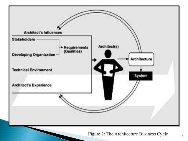 Architecture business cycle