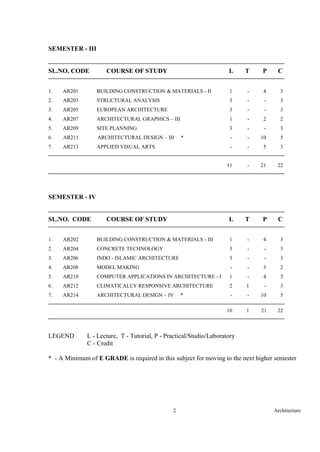 Architecture curriculum | PDF | Secondary Education | Education
