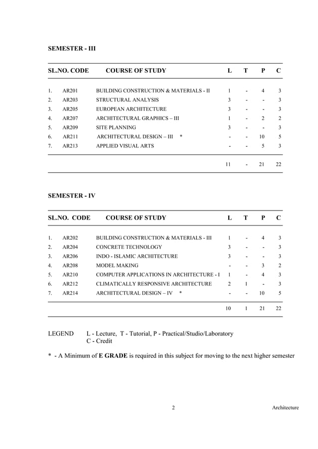 Architecture curriculum | PDF | Secondary Education | Education