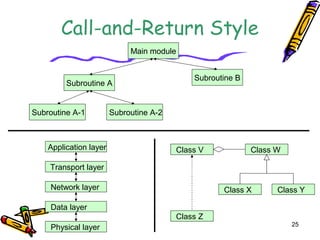 Architecture design in software engineering | PPT