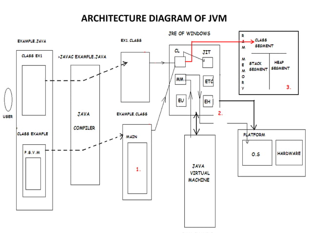 Architecture diagram of jvm | PPT