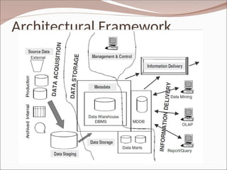 Data warehouse architectureDW Components | PPT
