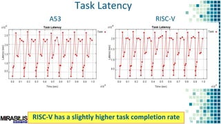 Architecture Exploration of RISC-V Processor and Comparison with ARM Cortex-A53 | PPTX