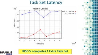 Architecture Exploration of RISC-V Processor and Comparison with ARM Cortex-A53 | PPTX