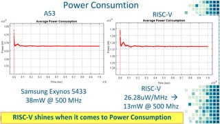 Architecture Exploration of RISC-V Processor and Comparison with ARM Cortex-A53 | PPTX