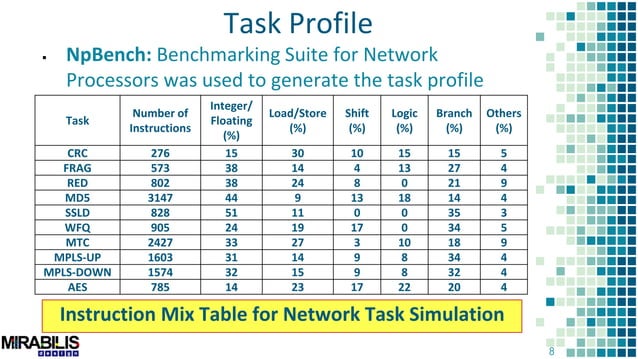 Architecture Exploration of RISC-V Processor and Comparison with ARM Cortex-A53 | PPTX ...