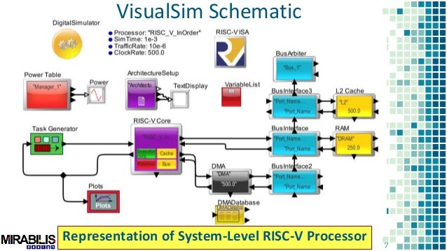 Architecture Exploration of RISC-V Processor and Comparison with ARM