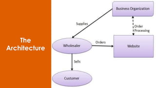 Architecture for B2B models in Ecommerce | PDF