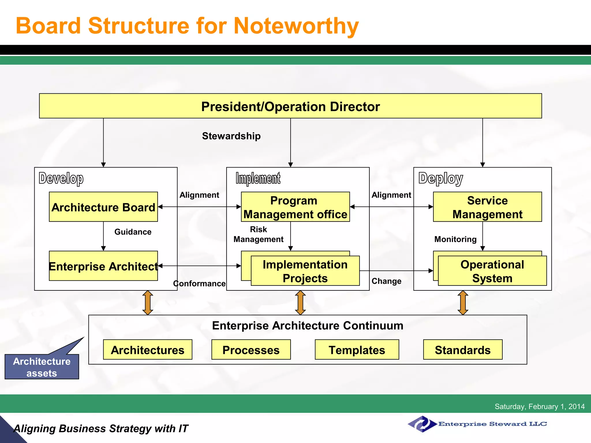 Architecture governance | PPT