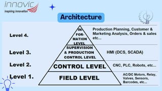 Architecture / Hierarchy / Levels of Automation | PDF
